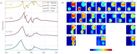A Transmission Spectra Of Binary Nanohole Array Structure B