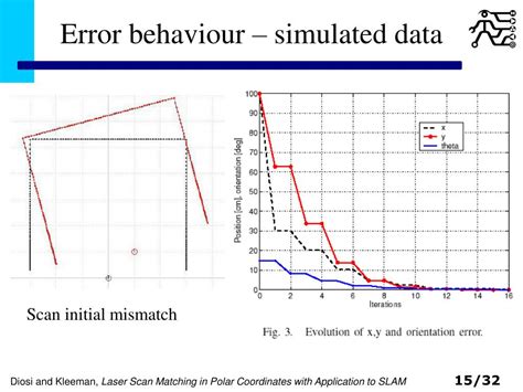 Ppt Laser Scan Matching In Polar Coordinates With Application To Slam Powerpoint Presentation