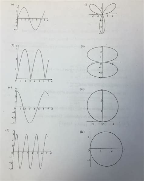Solved Match Each Rectangular Graph Of R F Theta In The Chegg