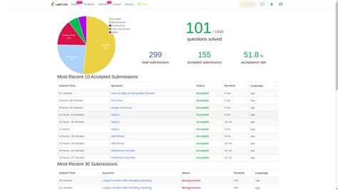 akash debbarma on linkedin leetcode share success goals