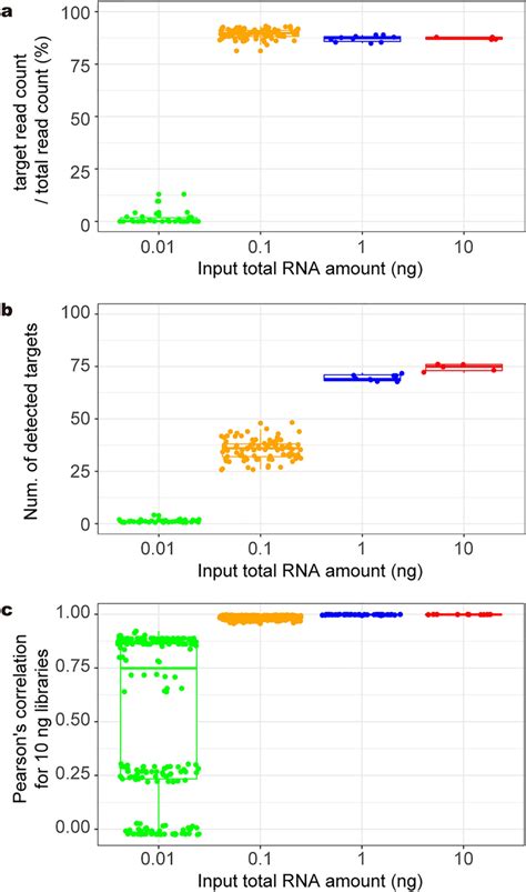 Required Amount Of Input RNA For Targeted RNA Seq Ac The Result Of Download Scientific