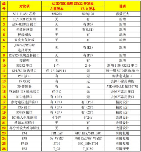 正点原子 战舰v3第一章 实验平台简介战舰v3开发板学习资料 Csdn博客