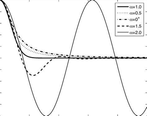 Behaviour Of The Mittag Leffler Function E α 1 −x 2 For Various