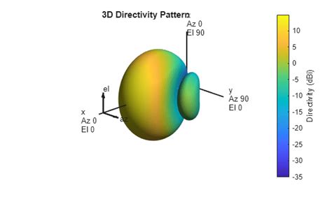 fmcw patch antenna array matlab and simulink example mathworks