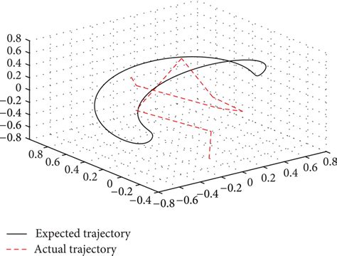Trajectory Tracking Results Controlled By Pd Download Scientific Diagram