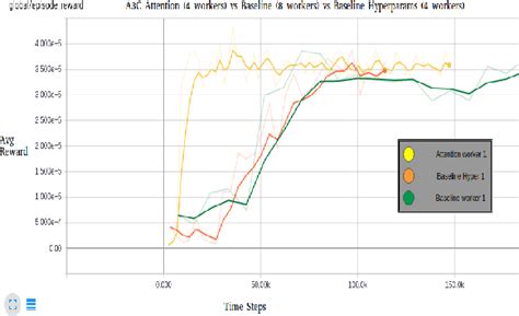 Figure 1 From Vision Enhanced Asynchronous Advantage Actor Critic On Racing Games Semantic Scholar