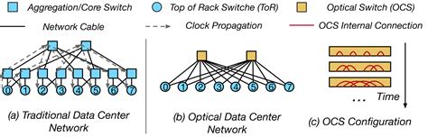 Negotiator Towards A Simple Yet Effective On Demand Reconfigurable Datacenter Network Ai