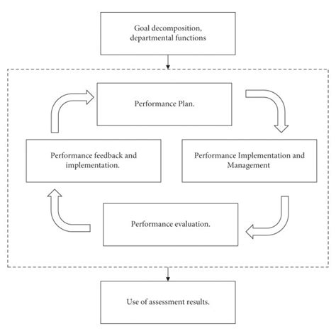 The Performance Management Workflow Download Scientific Diagram