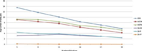 Heuristics Performance For E 060 R 010 N Download Scientific