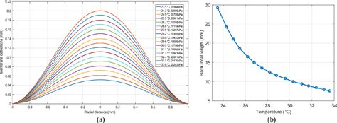 Figure 5 From Design And Fabrication Of A Tunable Optofluidic Microlens Driven By An Encircled
