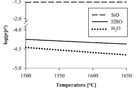 Modeled Equilibrium Partial Pressures Download Scientific Diagram