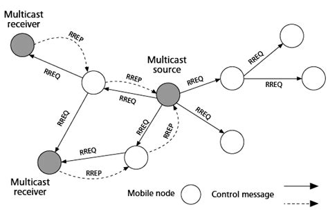 Route Discovery In The Maodv Protocol Download Scientific Diagram