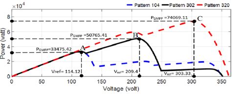Three Different Partial Shading P V Curves For Patterns 104 302 And