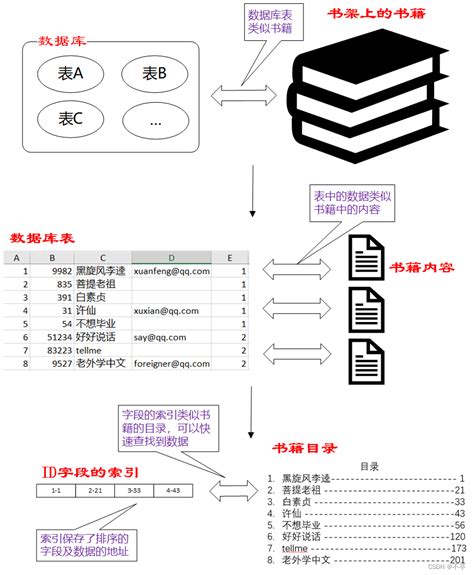 mysql数据库基础知识总复习 csdn博客
