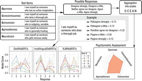 Psychological Profiling Study Finds That Language Based Ai Models Have