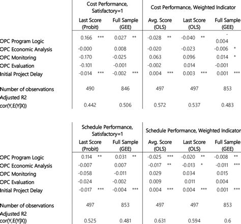 Project Performance Estimations Download Table