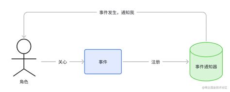 一篇带你彻底搞明白redis事件驱动redis 事件驱动 Csdn博客