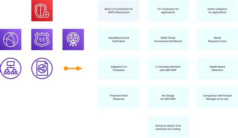 Application Security Against Ddos Attacks With Aws Shield