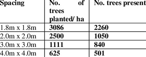 Number Of Tree Stands Per Hectare For Each Tree Spacing Download Scientific Diagram