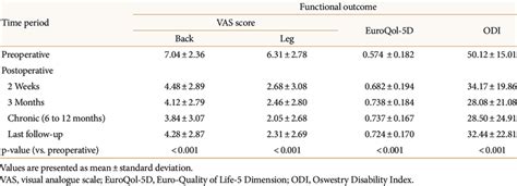Preoperative And Postoperative Functional Evaluation Download