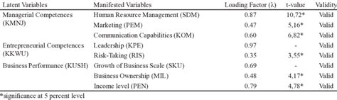 Loading Factor And T Value Of Manifested Variables Download