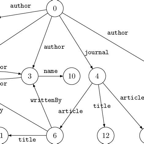 Example Of A Semistructured Data Download Scientific Diagram