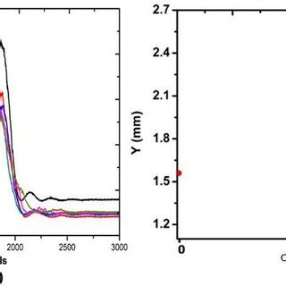 A The Diffraction Pattern Of Various Cuvette Diameter B A Graph On Download Scientific