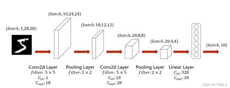 刘二大人pytorch课程笔记刘二笔记 Csdn博客