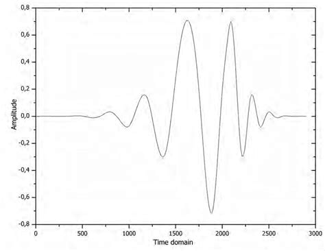 The Wavelet Function Used To Analyse The Frequency Components Of The Ae Download Scientific