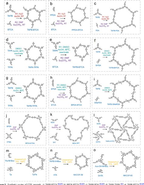 Figure 5 From Metalorganic Framework And Covalentorganic Framework‐based Aerogels Synthesis