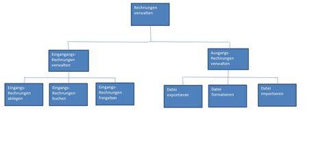 Intrapreneur Funktionsstruktur Am Beispiel Rechnungen Verwalten