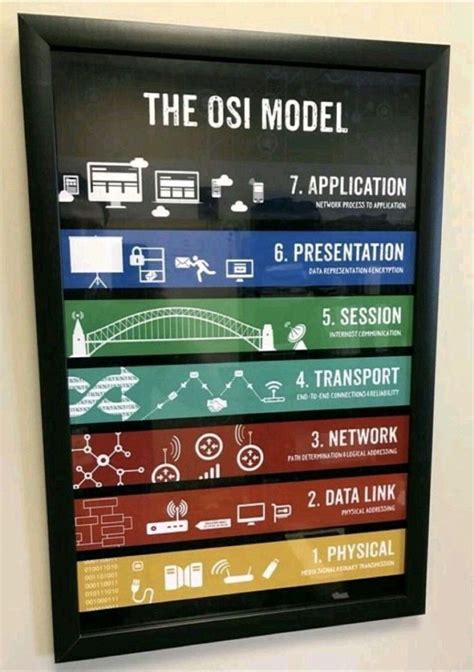 Ts Theodore R On Linkedin The Osi Model In A Picture Frame