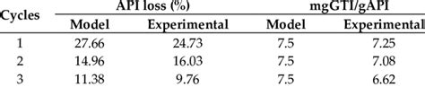 comparison between predicted and experimental values obtained for the