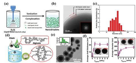 A Schematic Illustration Of The Preparation Route For Egainsn