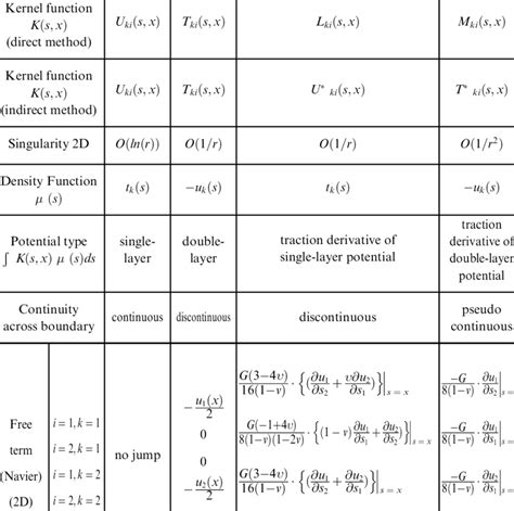 properties of potentials resulted from di erent kernels across the