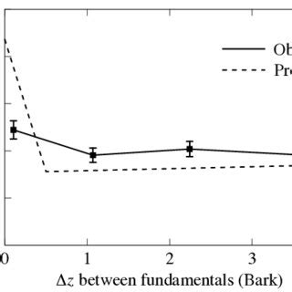 PSR For Two Tone Harmonic Complex Tones Observations And Predictions Download Scientific Diagram