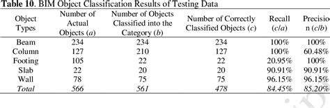 Table 1 From New Automated Bim Object Classification Method To Support