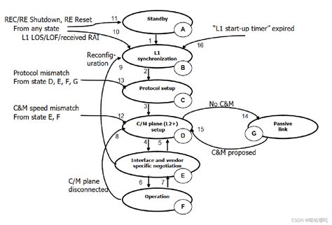 Cpri原理及应用 基本原理 Csdn博客