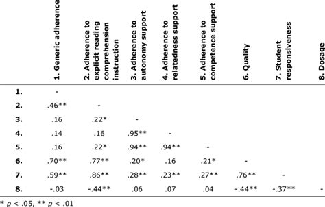 Correlations Among The Variables Related To Fidelity Of Implementation