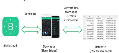 Figure 2 From The Development Of Smart Flood Monitoring System Using