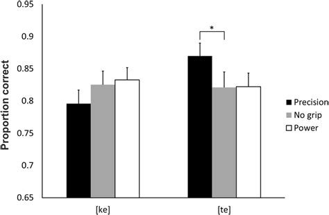 The Proportions Of Correct Responses In Experiment 3 For The Download Scientific Diagram