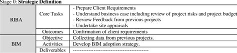 Riba Stage 0 And Bim Related Applications Download Scientific Diagram