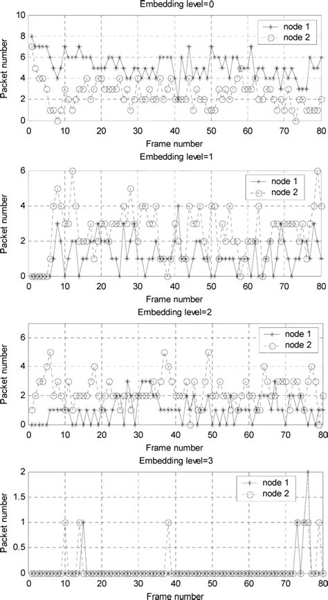 Distribution Of Packets In Each Embedding Level For Two Nodes In Download Scientific Diagram