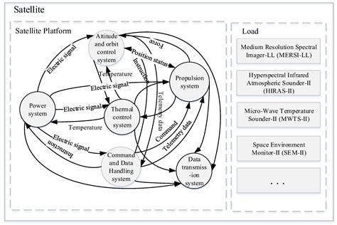 Aerospace Free Full Text Accurate Satellite Operation Predictions