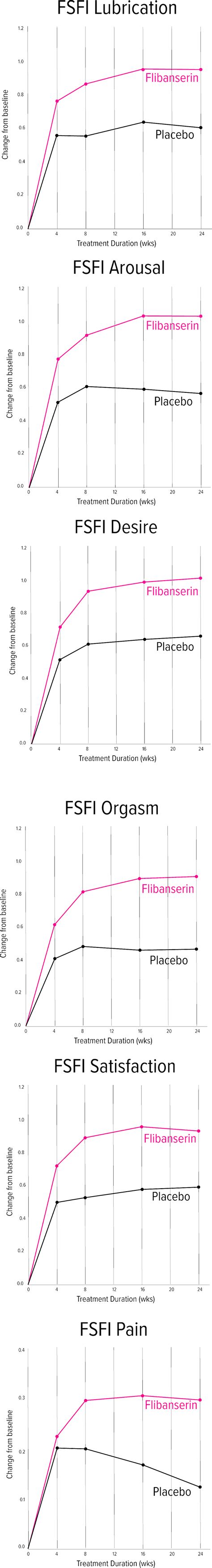 Addyi Flibanserin HCP Clinical Trials