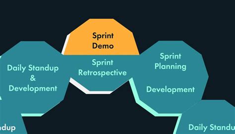 Scrum Rituals Sprint Demo — Sitepoint