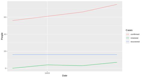 R Legend In Multiple Line Graph In Ggplot2 Stack Overflow