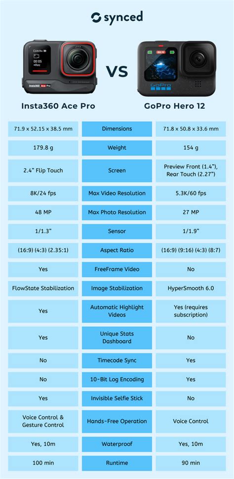 Insta360 Ace Pro Vs Gopro Hero 12 Ground Breaking Differences