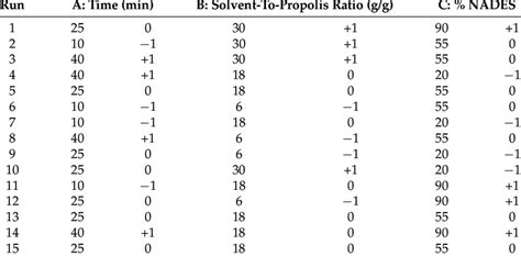 Raw And Coded Values Of Independent Variables Of Nades Uae Download