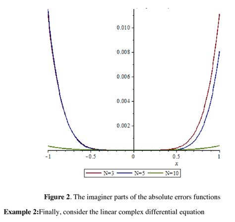 The Real Parts Of The Absolute Errors Functions Download Scientific Diagram